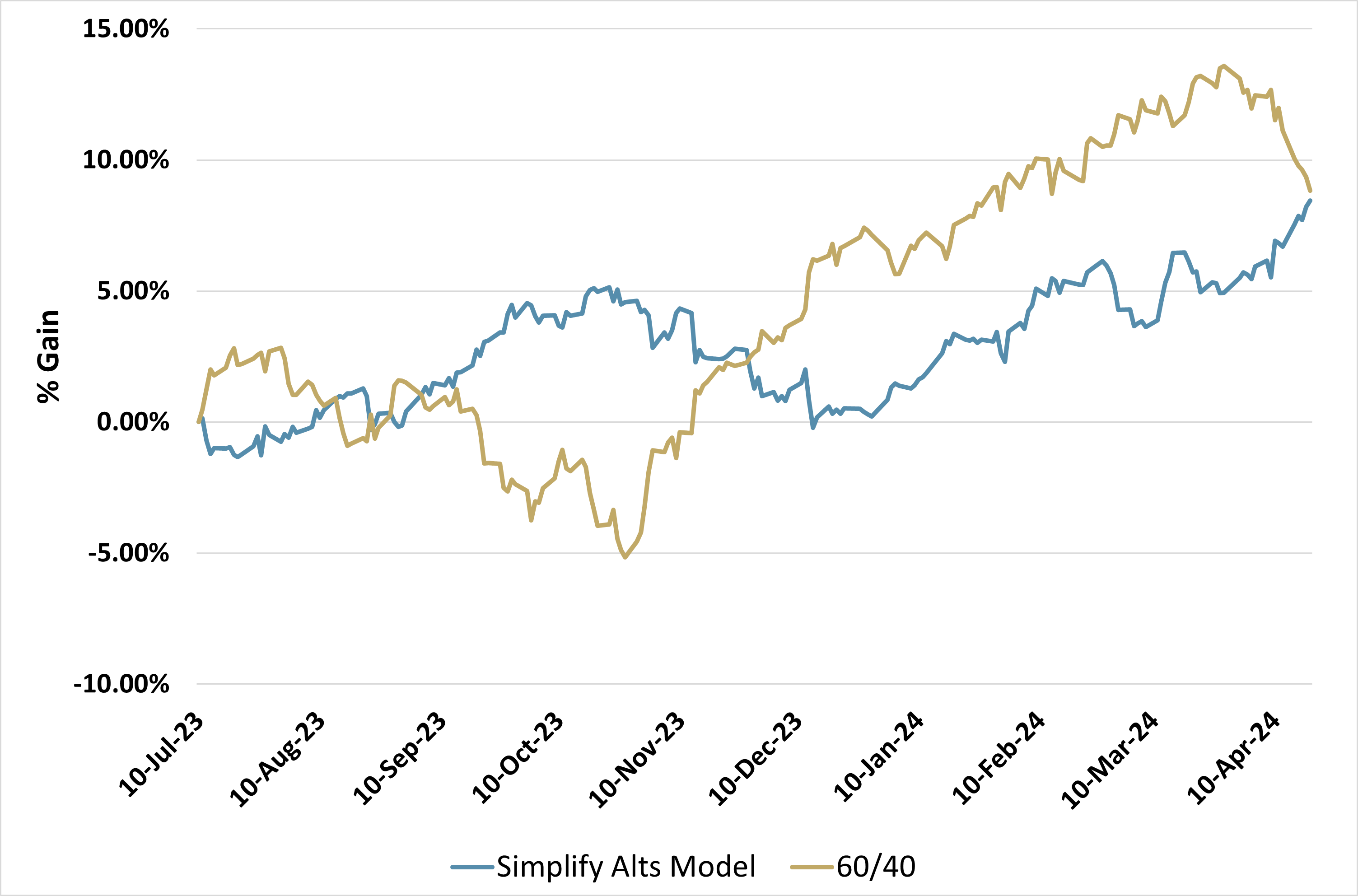 It’s Time to Rethink the “40” in the 60/40 Portfolio | Simplify